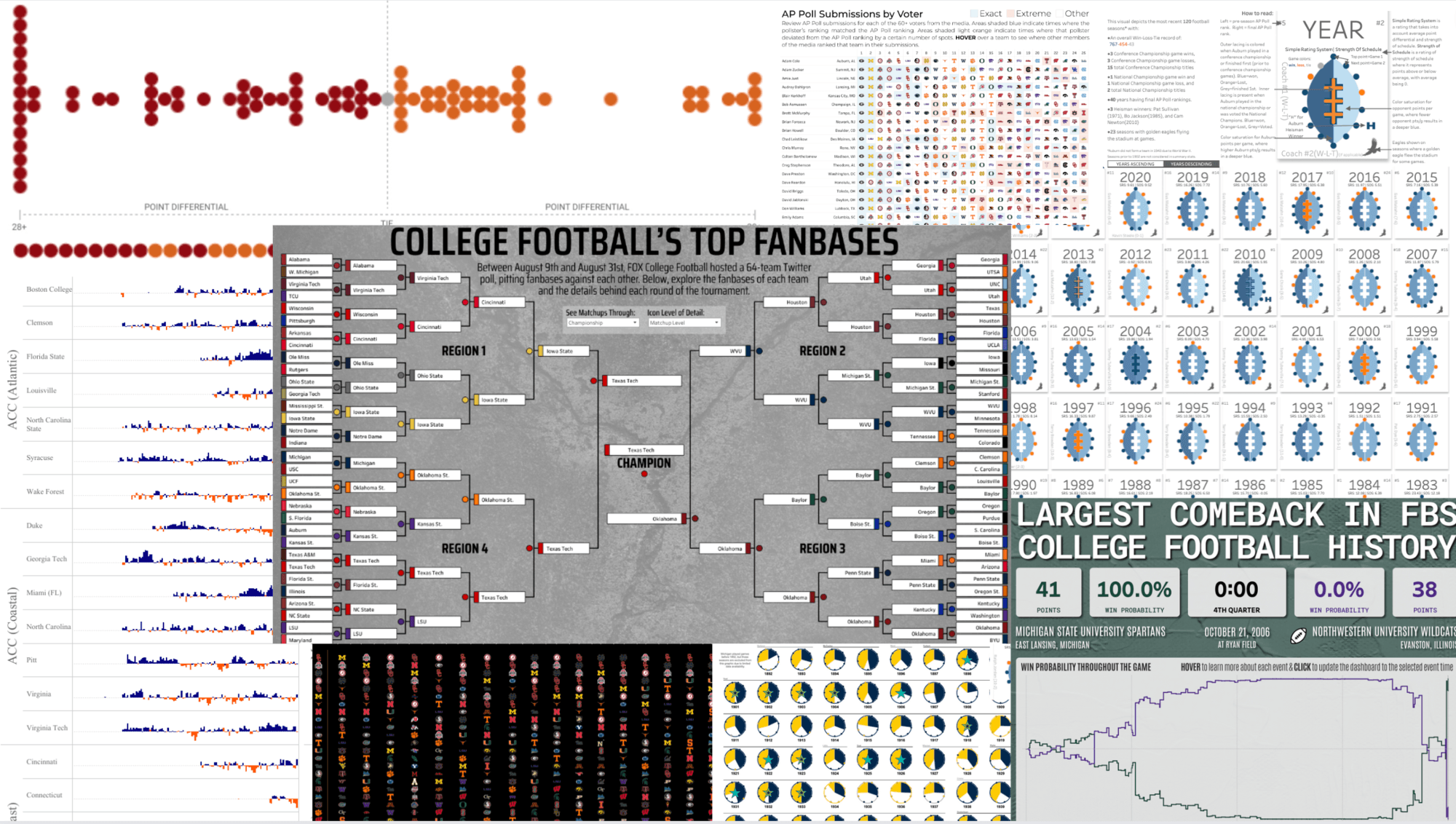 Touchdowns and Trends: College Football Through Data Visualization